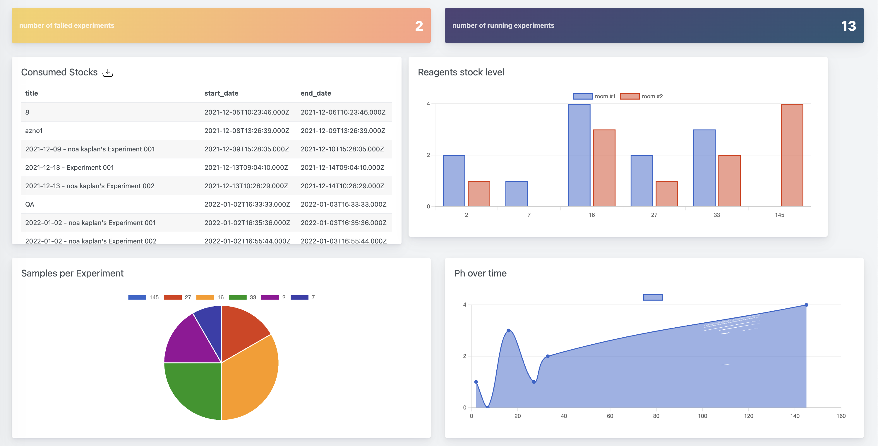 Get lab management insights with Dashboards | Labguru